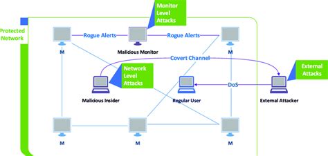 Possible Network Positions Of Attackers M Represents The Different