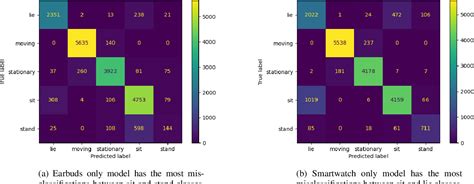 Figure 1 From Power Optimized Smartwatch Earbuds Multimodal System For Monitoring Activities Of