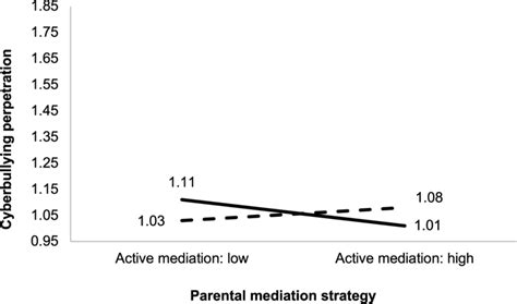 Interaction Effect Between Active Mediation And Restrictive Mediation Download Scientific