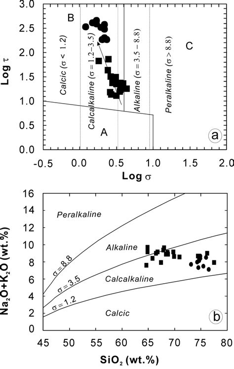 Using The Rittmann Serial Index σ To Defi Ne The Alkalinity Of Download Scientific Diagram