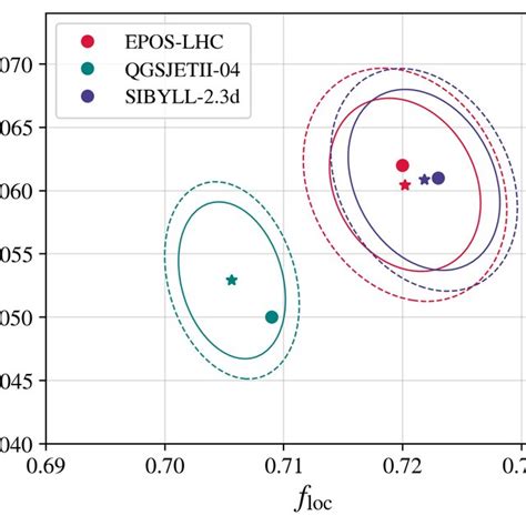 Predictions Stars Of N Loc And κ Loc Left And Of F Loc And F Scale Download Scientific