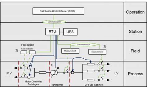 Remote Control Systems And Communication Devices In Secondary Substations Eep
