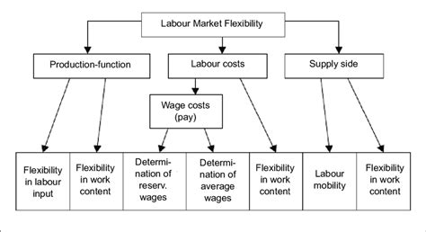 Technical Decomposition Of Labour Market Flexibility Download Scientific Diagram