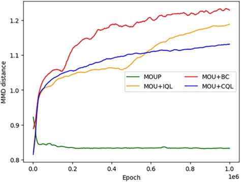 Figure From Model Based Offline Reinforcement Learning With Uncertainty Estimation And Policy