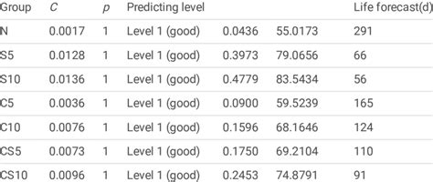 Grey Prediction Model Grade And Life Prediction Download Scientific