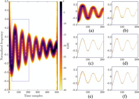 Comparison Of The Synchrosqueezed Stft For Different If Estimators A