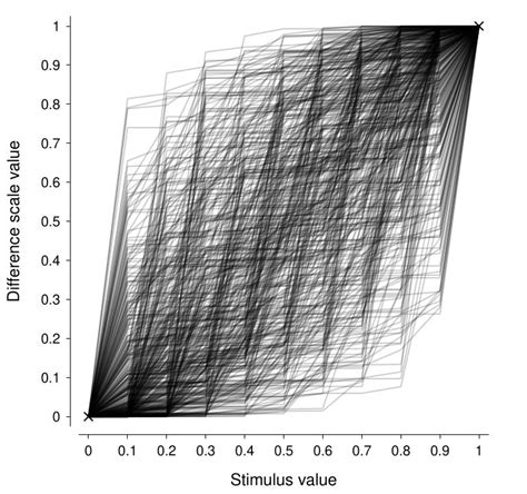 A Bayesian Approach To Perceptual Difference Scaling