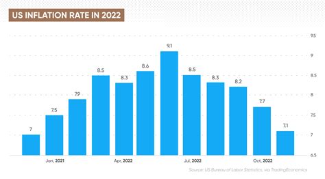 What Is The Current Us Inflation Rate