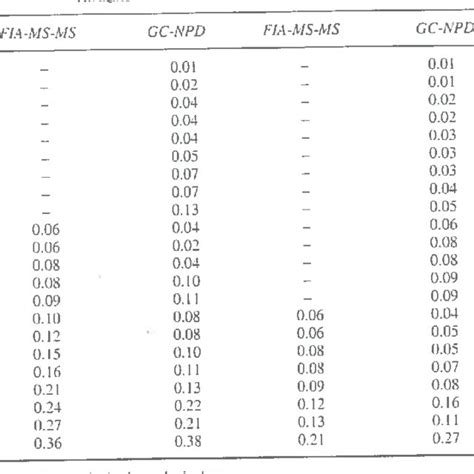 Concentration Ul Of Atrazine And Simazine In A Randorn Selection Ot