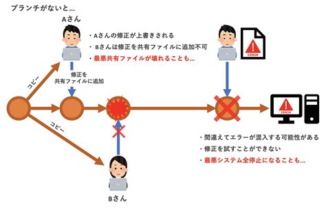 Gitのブランチって何？作成と切り替えをまずは覚えてみよう！【git】