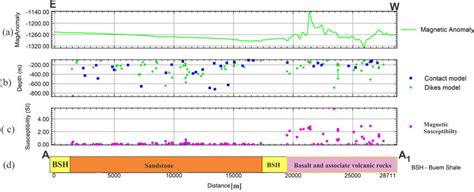 Werner Deconvolution Solutions From A Magnetic Profile A A1 Over The