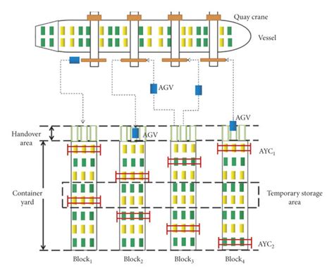 automated container terminal layout download scientific diagram