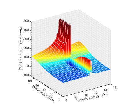 Phase Shift Differences ∆η θ Calculated By Perturbation Theory As A