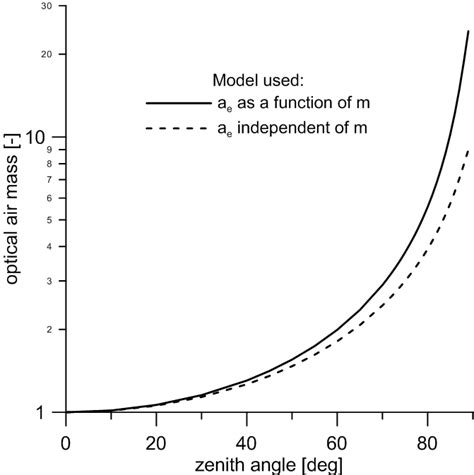 Optical Air Mass As A Function Of Zenith Angle Solid Curve Is For