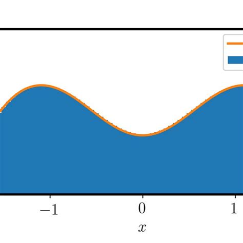 Comparison Between The Exact Steady State Distribution For X And The Ld