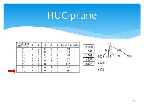 Ppt An Efficient Candidate Pruning Technique For High Utility Pattern