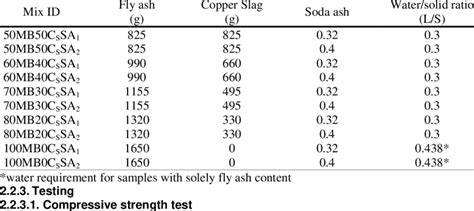 Experimental Mix Design Details Download Scientific Diagram