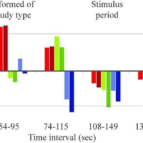 Dynamic Variations In The Correlation Between Time Series Responses Are