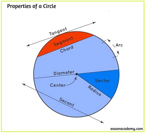 What Is A Circle Definition Formulas Properties Examples Eason