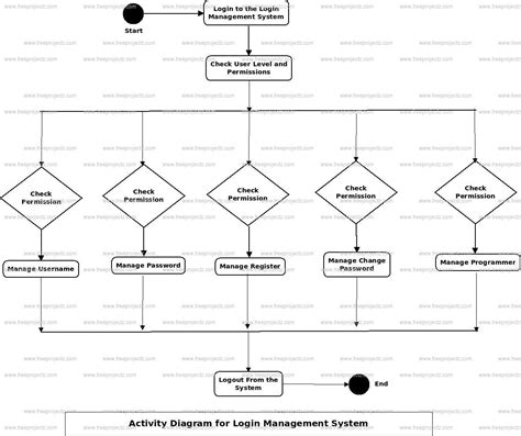 Login Management System Activity Uml Diagram Academic Projects