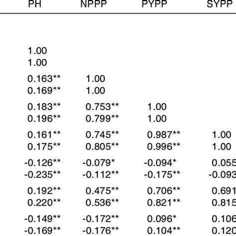 phenotypic and genotypic correlation matrix for yield and yield