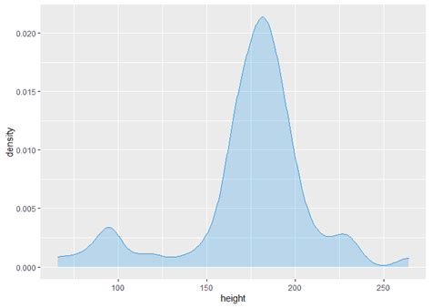 How To Create A Ggplot Density Plot In R