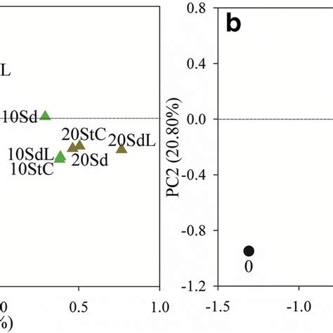 Multivariate Regression Tree Mrt Analysis Of The Composition Of Main Download Scientific