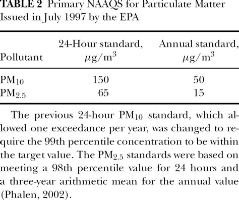 Primary Naaqs For Particulate Matter Issued In July 1997 By The Epa Download Scientific Diagram