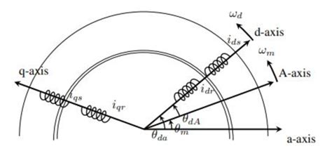 Stator And Rotor Representation By Equivalent Dq Winding Currents