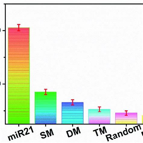 Fluorescence Intensity Of The Fluorescent Biosensor In The Presence Of Download Scientific