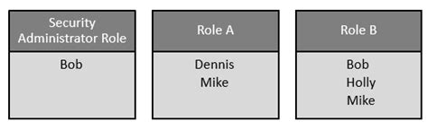 Understanding Users In Different Roles And Rights On Objects