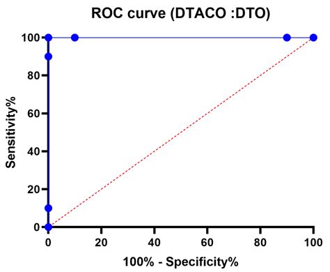 improved dipper throated optimization for forecasting metamaterial design bandwidth for