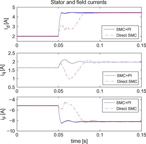 Simulation Results Stator And Field Currents Download Scientific Diagram