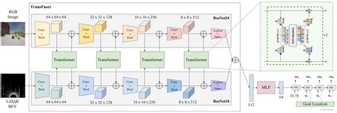 Multi Modal Fusion Transformer For End To End Autonomous Driving （transfuser） 论文笔记 Csdn博客