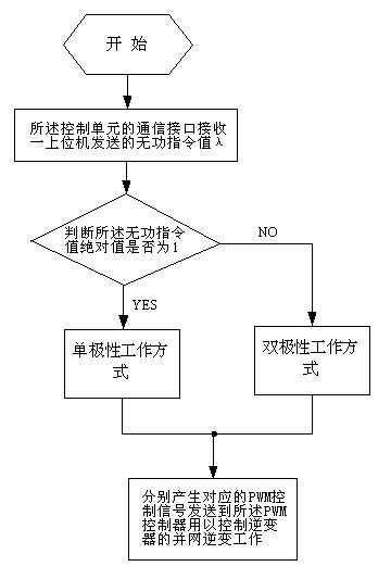 Single Phase Grid Connected Inverter Reactive Output Control Method