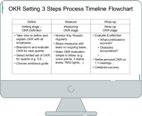 Presenting The Okr Setting Process With A Timeline Flowchart