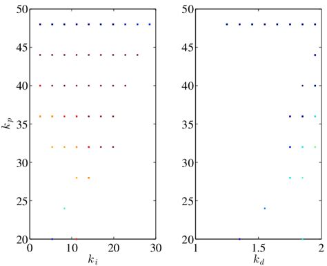 The Pareto Set Of Kp Ki K D On A Coarse Grid For The Download