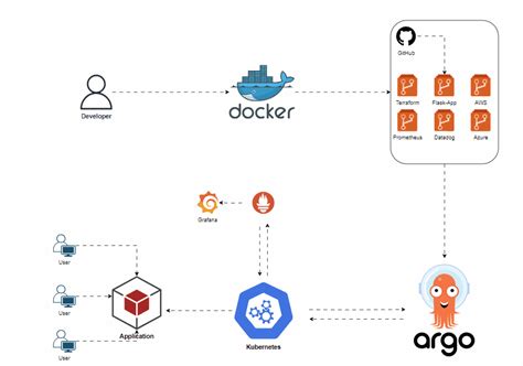 comfort mdaka on linkedin devops kubernetes argocd docker