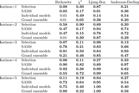 Pits Tests For Evaluating Density Forecasts For Gdp P Values