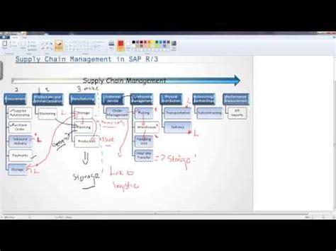 SAP Supply Chain Management How To Arrange Go About SAP Supply Chain Management Discovery