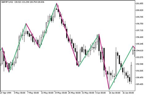 Free Download Of The Zigzag2rcolor Indicator By Godzilla For