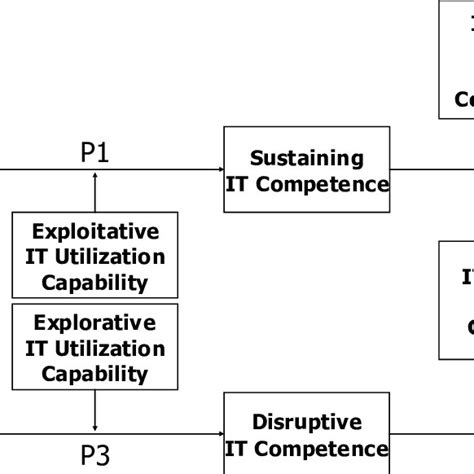 Research Framework Of It Enabled Dynamic Capability Creation Download