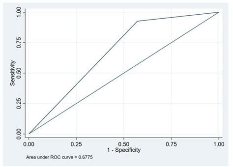 Receiver Operating Characteristic Curve Of The Cut Off Value For Pni