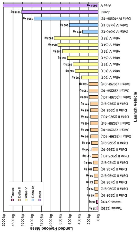 Potential Landed Payload Masses Delivered To The Surface Of Mars With