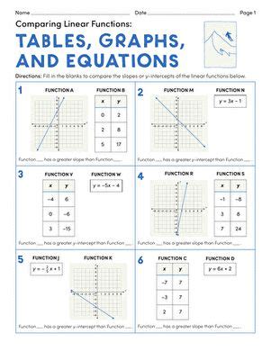 Comparing Linear Functions: Tables, Graphs, and Equations
