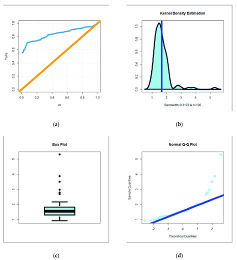 A Total Time Test Ttt Plot B Kernel Density Estimation Kde