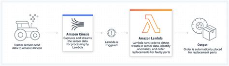 Amazon Lambda无服务器计算 Amazon Lambda云计算介绍 亚马逊云科技中国区域