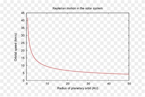 Kepler Curve Orbital Speeds Of Stars In Milky Way Galaxy Hd Png Download 720x504 1527199