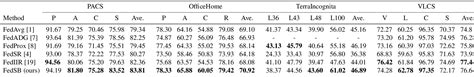 Table 1 From Federated Domain Generalization With Label Smoothing And Balanced Decentralized