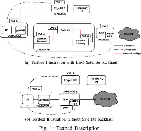 figure 1 from performance evaluation of low earth orbit satellite in